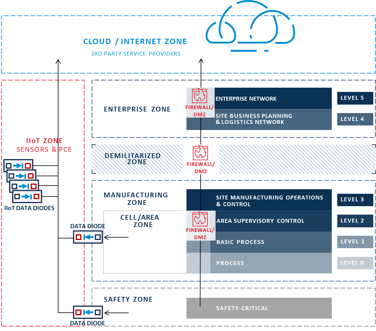 A New Model for Secure IIoT Connectivity | Owl Cyber Defense