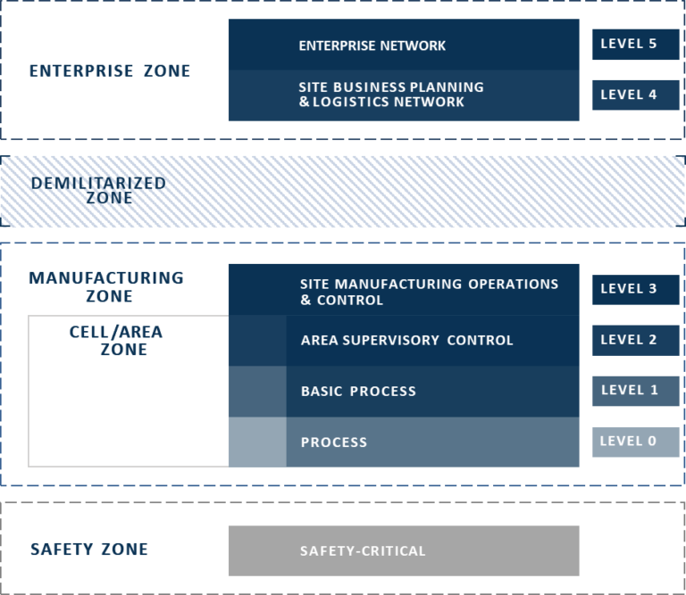 How IIoT and the Cloud are Upending the Purdue Model in Manufacturing ...