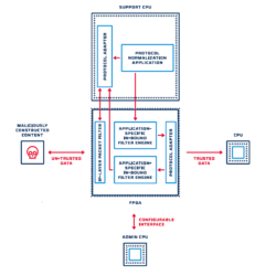 Hardware-Based Filtering: FPGA Security In Action | Owl Cyber Defense