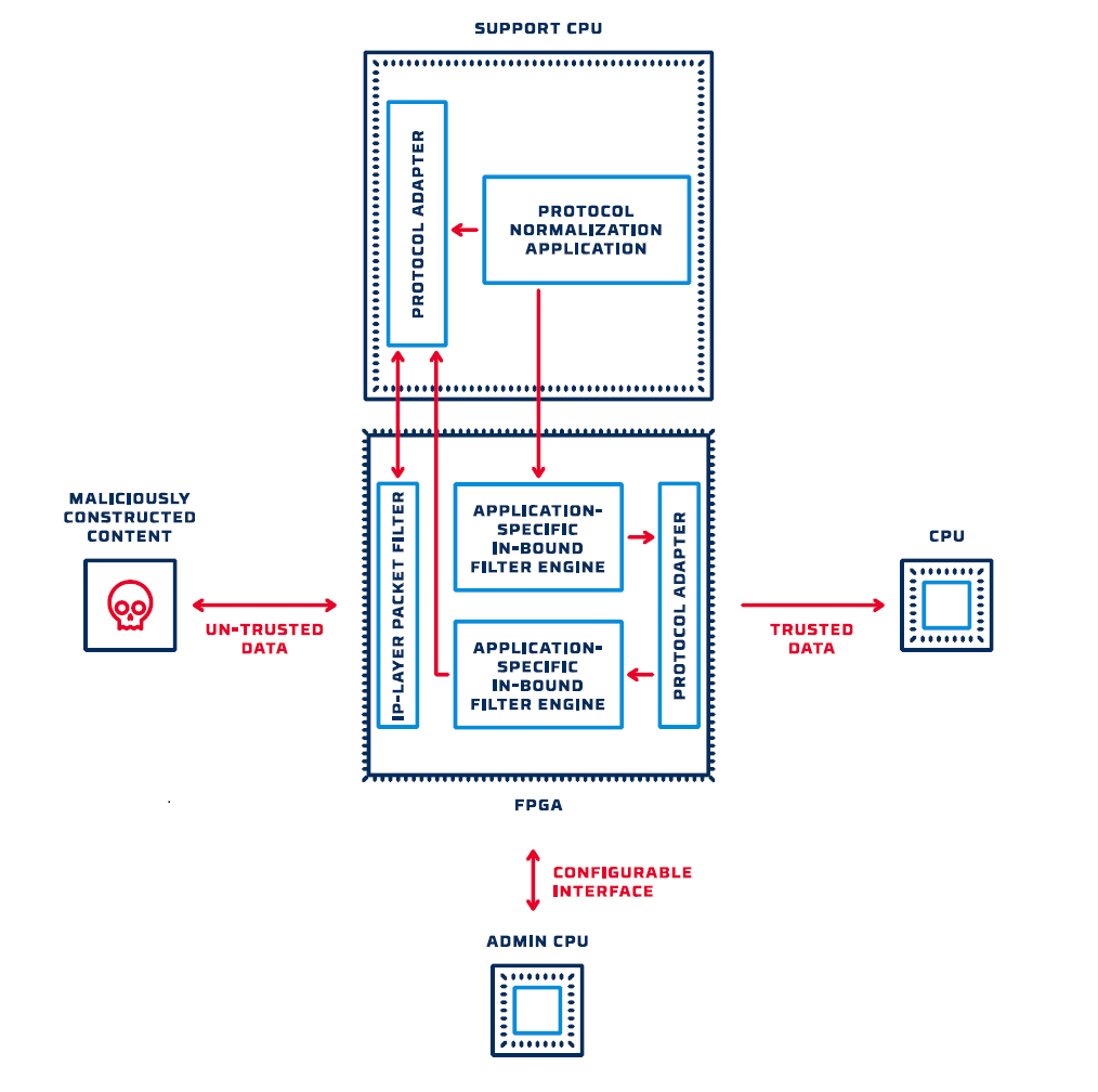 Hardware Based Filtering Fpga Security In Action Owl Cyber Defense 3596