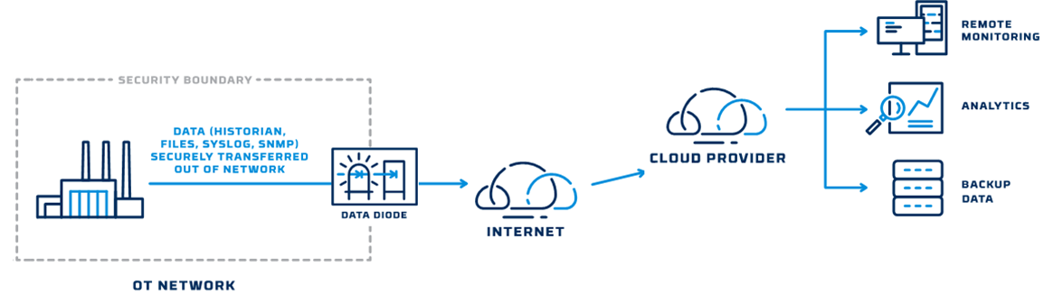 A New Paradigm: OT Security and Data in the Cloud | Owl Cyber Defense