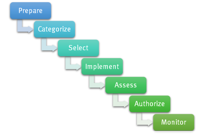 Cross Domain Solution Assessment & Authorization: Part 2 - Acronyms ...