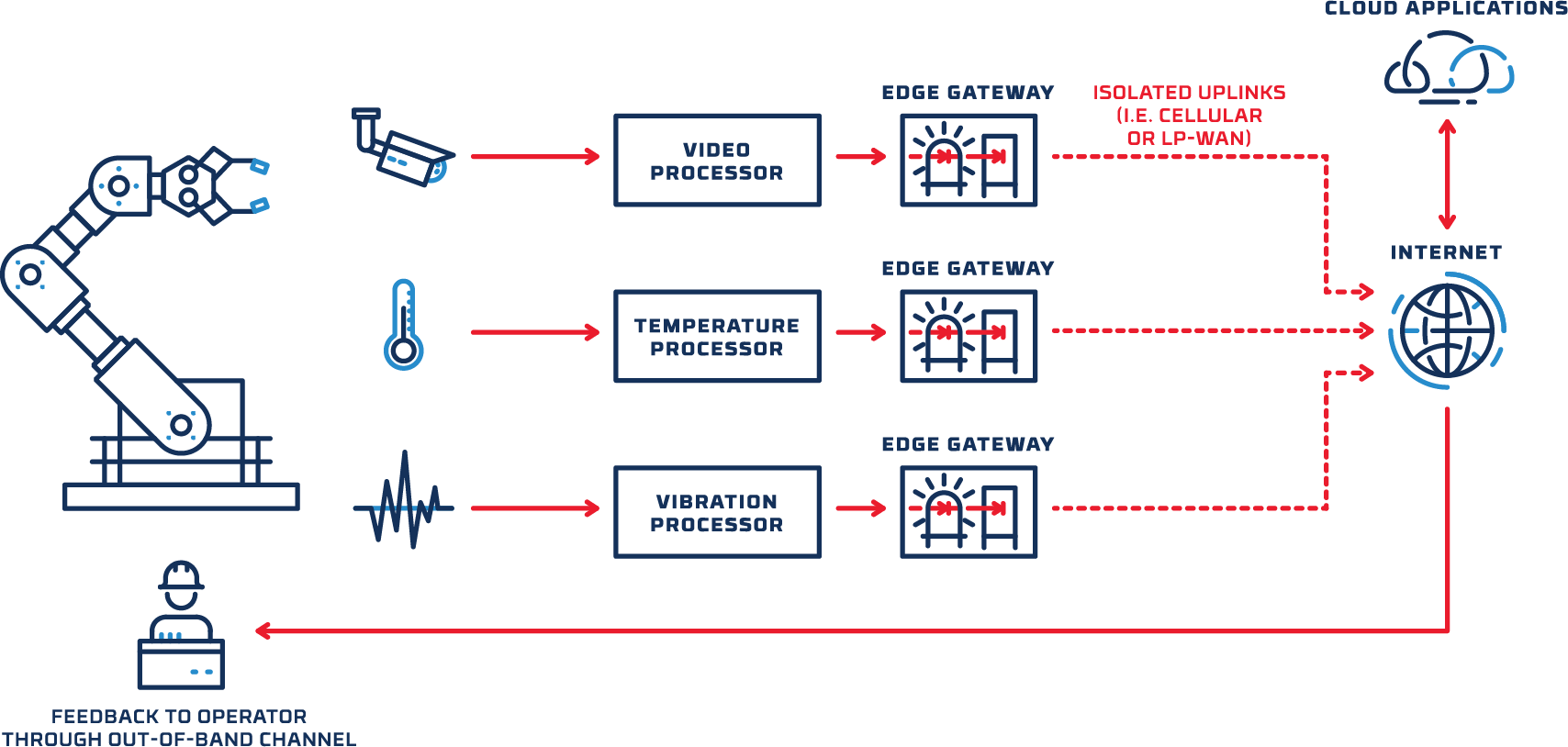 Best Practices for OT-to-Cloud Connectivity | Owl Cyber Defense
