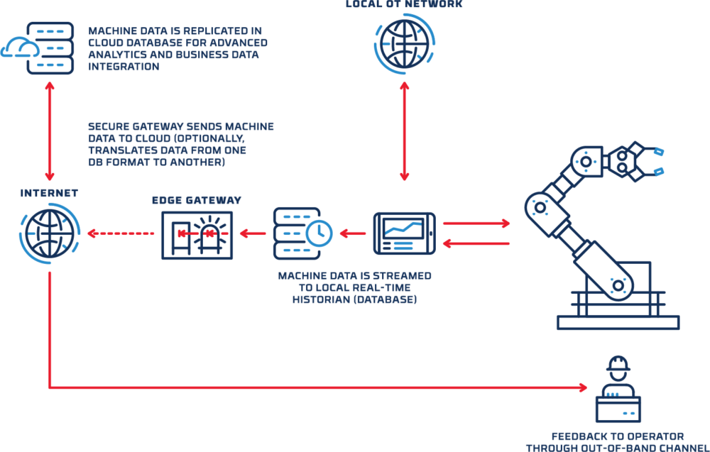 Best Practices for OT-to-Cloud Connectivity | Owl Cyber Defense
