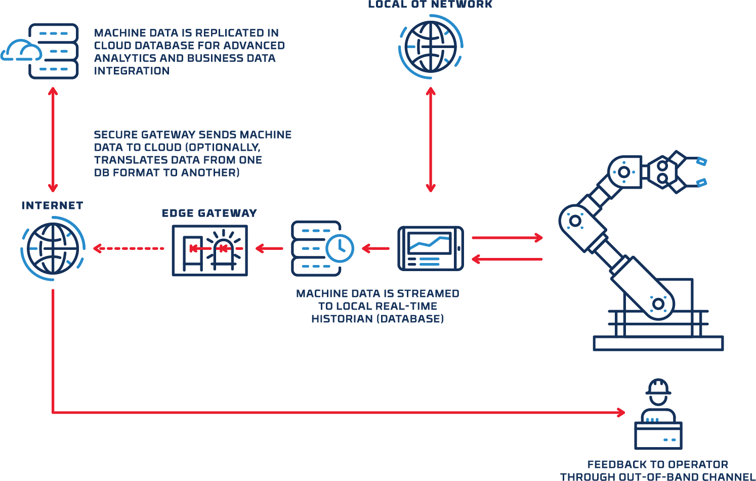 Best Practices for OT-to-Cloud Connectivity | Owl Cyber Defense