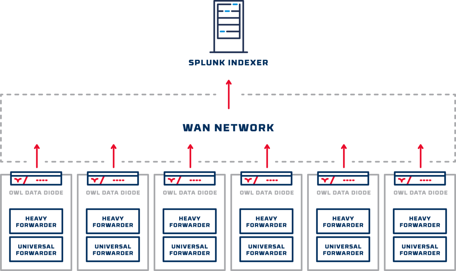 Securely Transfer OT Data to a SIEM | Owl Cyber Defense