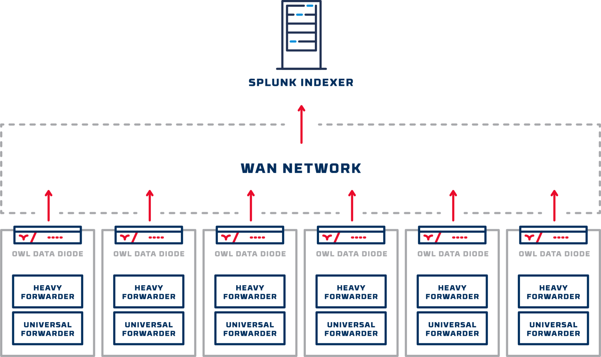 Securely Transfer OT Data to a SIEM | Owl Cyber Defense